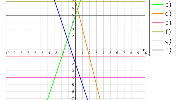 How I drew the linear equations using latex – Mathematics and Coding